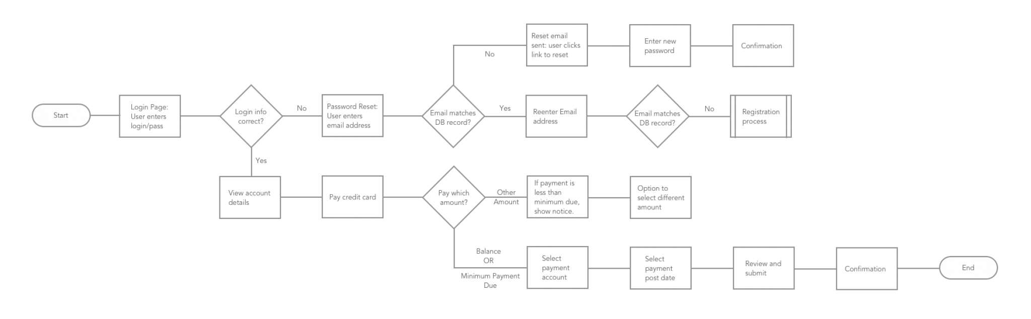 Understanding User Journey vs. User Flow | Adobe XD Ideas