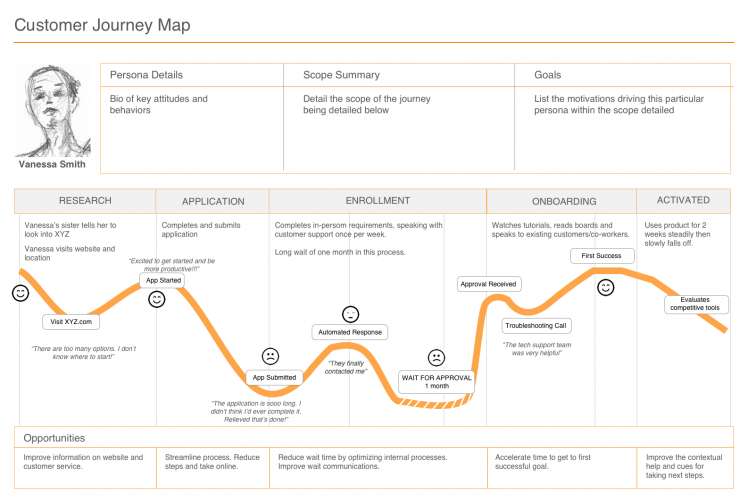 Understanding User Journey vs. User Flow | Adobe XD Ideas