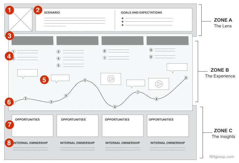 Understanding User Journey vs. User Flow | Adobe XD Ideas
