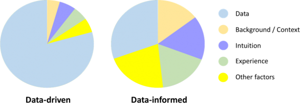 Data-Informed vs. Data-Driven Decision Making in UX Design | Adobe XD Ideas