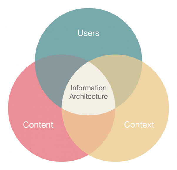 Information Architecture Guide for UX Architects & Designers | Adobe XD ...