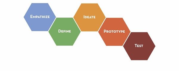 Design Thinking Process and Its Phases | Adobe XD Ideas