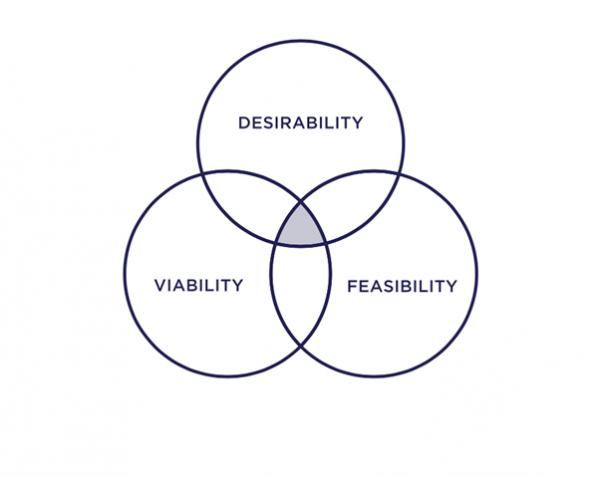 Design Thinking Process and Its Phases | Adobe XD Ideas