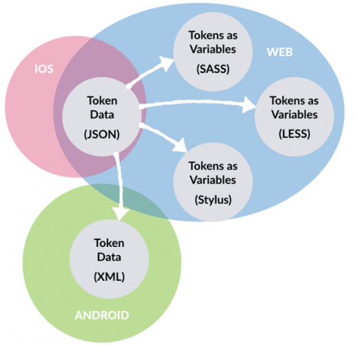 What Are Design Tokens? A Design Systems Tool | Adobe XD Ideas