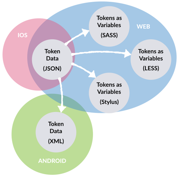 What Are Design Tokens? A Design Systems Tool | Adobe XD Ideas