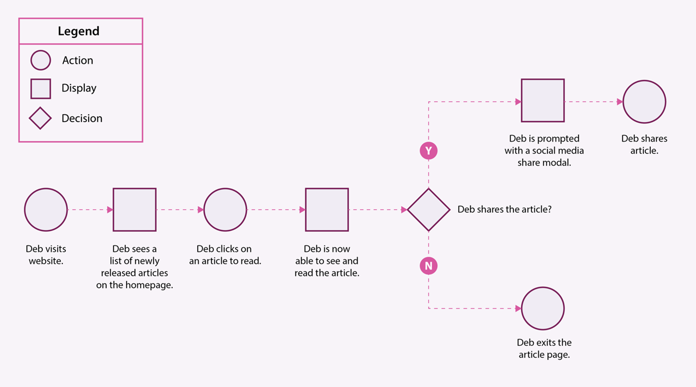 Website Flowchart Examples for Optimal UX | Adobe XD Ideas